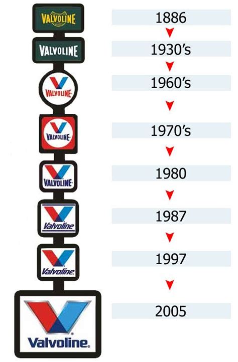 Valvoline Logo Evolution