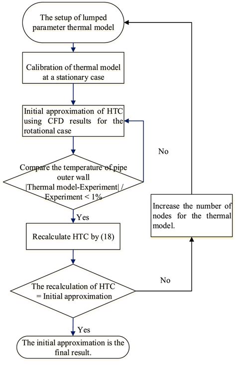 Flow Chart For Derivation Of Heat Transfer Coefficient Htc Download