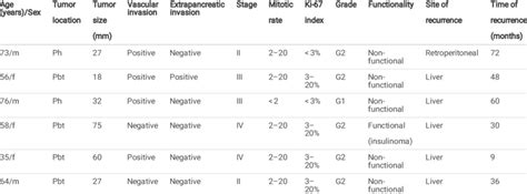 Characteristics Of The Recurrence Cases Download Scientific Diagram