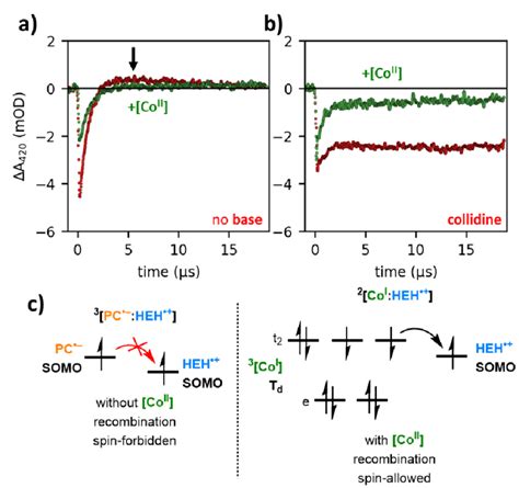 A Transient Absorption Spectroscopy Traces At 420 Nm Pc 50 µm Heh Download Scientific
