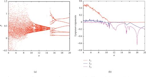 Figure 1 From Infinitely Many Coexisting Attractors In No Equilibrium Chaotic System Semantic