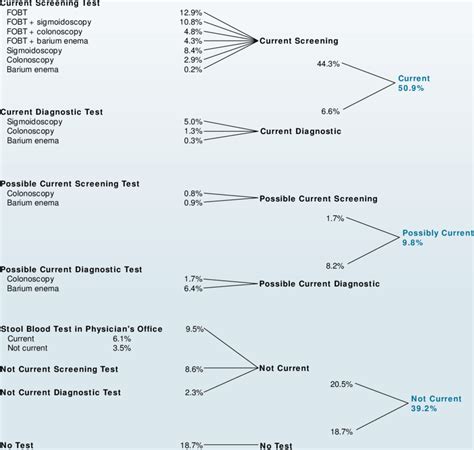 And Testing Status We Alternatively Defined Screened As Currently