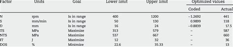 Optimum Processing Conditions And Corresponding Responses Download