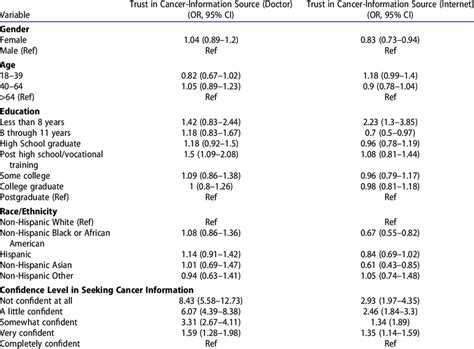 Ordinal Logistic Regression Models Displaying Predictors Of High Trust Download Scientific