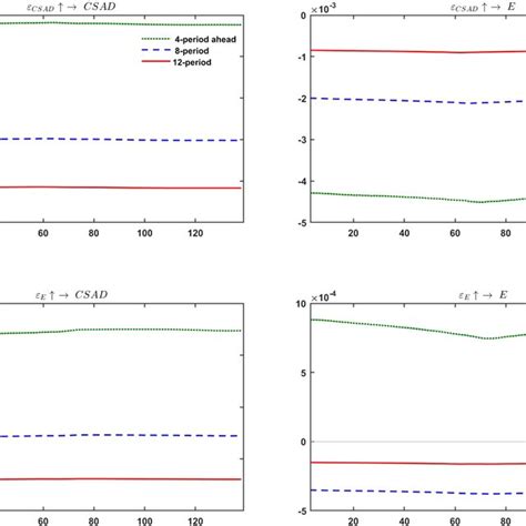 Impulse Responses At Different Time Points The Responses Of Market Download Scientific Diagram
