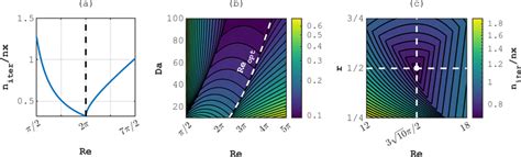Number Of Iterations Per Grid Point Required For E Fold Residual
