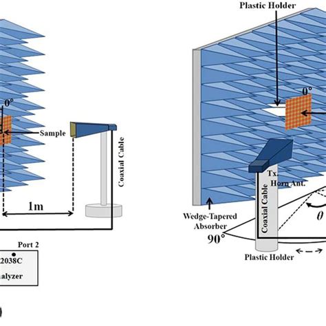 illustration of free space measurement setup for a normal incidence