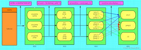 Spark从入门到精通spark学习 Csdn博客 Spark从入门到精通spark学习 Csdn博客