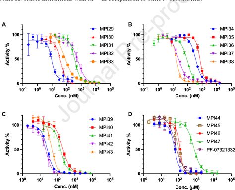Figure 1 From A Systematic Exploration Of Boceprevir Based Main Protease Inhibitors As Sars Cov