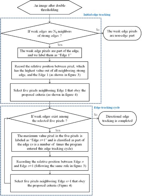 Flow Chart Of The Directional Edge Tracking The Recording Method Of Download Scientific