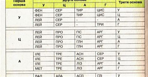БЛОГ ВЧИТЕЛЯ БІОЛОГІЇ УСЕНКО ІРИНИ СЕРГІЇВНИ Таблиця генетичного коду