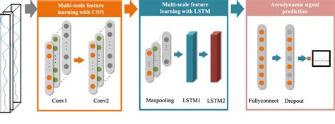 A Structure Diagram Of The Cnn Lstm Deep Learning Framework Model Download Scientific Diagram
