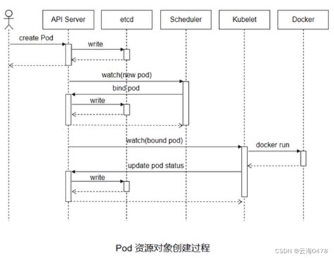 kubernetes pod 资源对象文件 pod文件 csdn博客