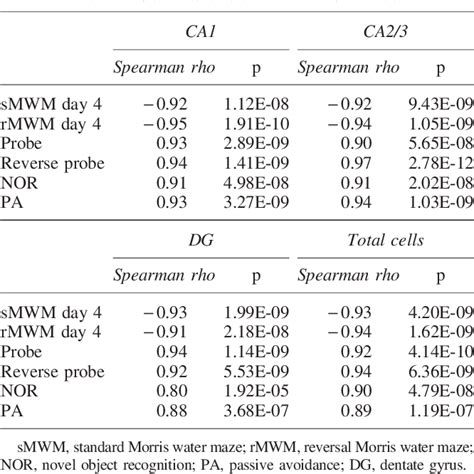 table 1 from comparing the predictive value of multiple cognitive