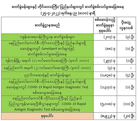ယနေ့ဓာတ်ခွဲနမူနာစုစုပေါင်း ၉၂၂ ခုအား စစ်ဆေးခဲ့ရာ ပိုးတွေ့လူနာသစ် ၂၁ ဦးတွေ့ရှိ၊ ရောဂါပိုးတွေ့ရှိမ