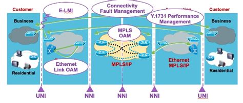 Ethernet Cfm Y1731 Basic Concepts Configuration And Implementation
