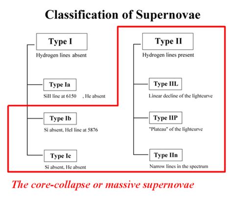 Modern Classification Of Supernovae Download Scientific Diagram