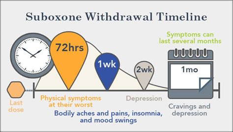 Suboxone Withdrawal Symptoms Timeline Detox Treatment Artofit