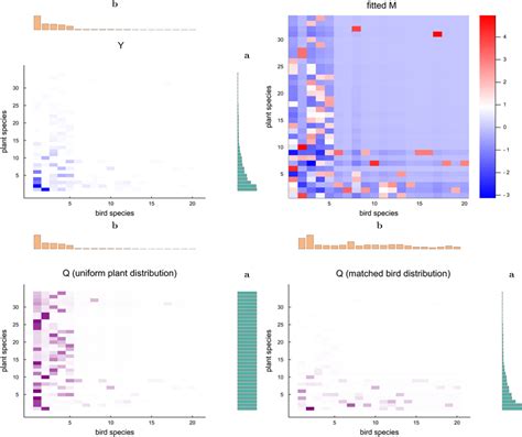Top Left An Observed Interaction Matrix Y Top Right The Utility Download Scientific