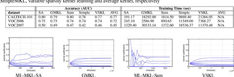 table 1 from multi label multiple kernel learning by stochastic
