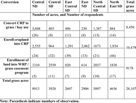 41d Cropland To Grassland Conversion By Region Download Table