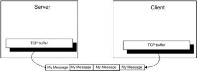 Solution For TCP IP Client Socket Message Boundary Problem CodeProject