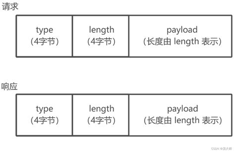 2024225 模拟实现 Rabbitmq —— 网络通信设计（服务器）loadrunner怎么模拟rabbitmq Csdn博客