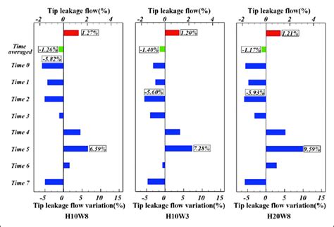 The Variation Of Tip Leakage Flow Within Different Squealer Tips Download Scientific Diagram