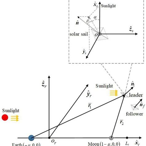 Model Predictive Control Based Coupled Orbit Attitude Control For Solar Sail Formation Flying In