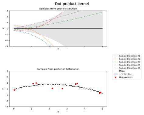 Scikit Learn 14使用指南：有监督学习 高斯过程 Gaussian Processes高斯过程插值 Csdn博客