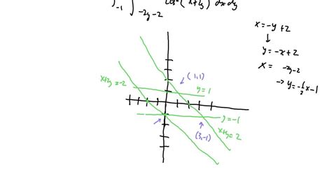 SOLVED A Draw The Region Of Integration For Each Double Integral Below To Draw The Region Of