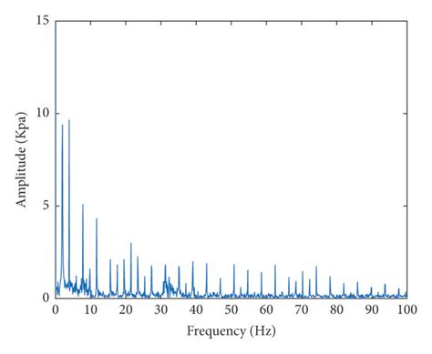 a waveform diagram and b spectrogram of the upper guide y direction