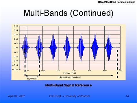 Ultra Wideband Communications Term Project Ultra Wideband Communications