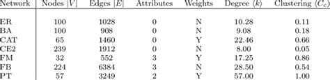 network dataset properties number of nodes v number of edges e