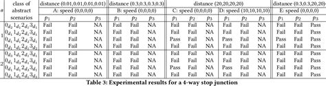 table 3 from simulation based validation for autonomous driving systems