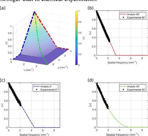 Figure From Recent Advances In Speckle Decorrelation Modeling And Processing In Digital