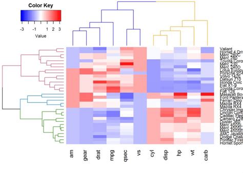 R语言学习笔记之热图绘制 Csdn博客