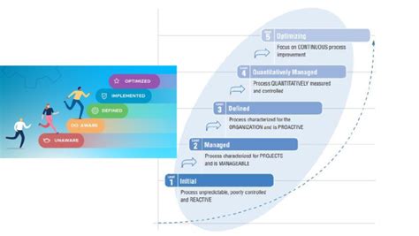 Data Governance Maturity Model Pdf