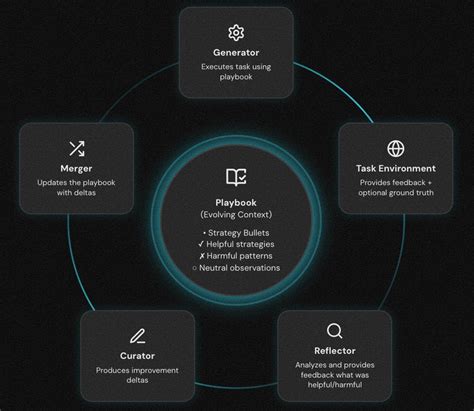 Exploring Agentic Context Engineering Stanfords Ai Framewo