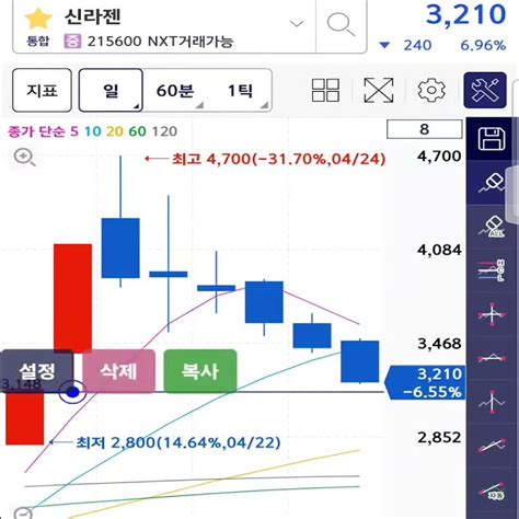 신라젠 이대로 끝장인가 다시 상승 시도 신라젠 주가 전망 Youtube