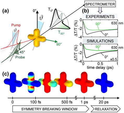 Design Of A Plasmonic Metasurface For Ultrafast Symmetry Breaking A