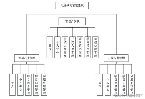 java php net python软件缺陷管理系统【2024年毕设】 csdn博客