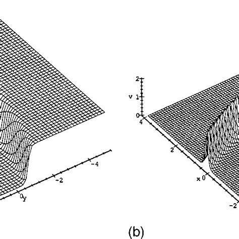 A A Plot Of The Curved Kink For The Field And The Curve Is Taken Download Scientific