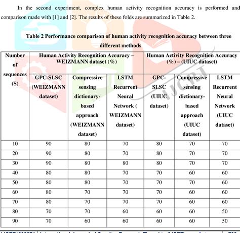 table 2 from complex human activity recognition using gaussian polar
