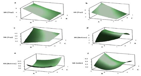 Response Surface Plots A Ra T Axb B Ra T Axc C Ra T Bxc D