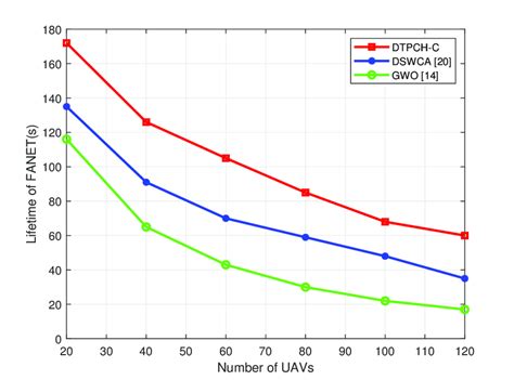 lifetime of fanet in different clustering schemes versus the number of