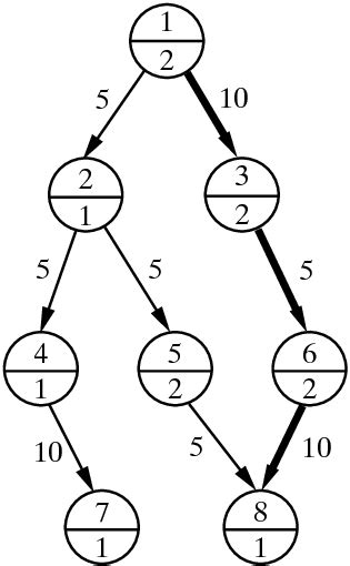Task Graph With Communication And Execution Costs Download