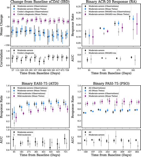 Figure 1 From Digital Twin Generators For Disease Modeling Semantic Scholar
