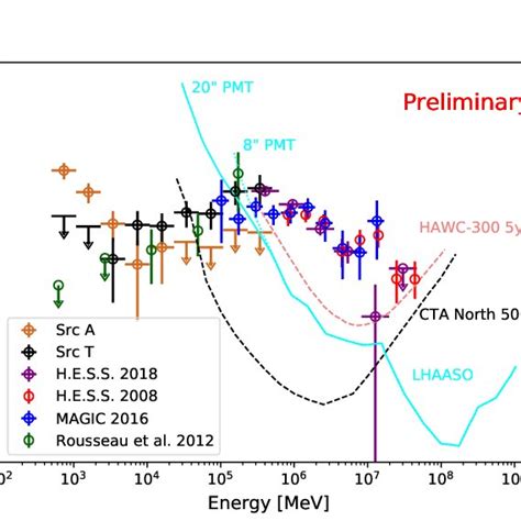 Gamma Ray Seds Of Src A And Src T Fermi Lat Sed Of Src A Is Marked By Download Scientific