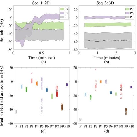 Summary Of The Different Dynamic Dual Echo Gradient Echo Sequences In Download Scientific